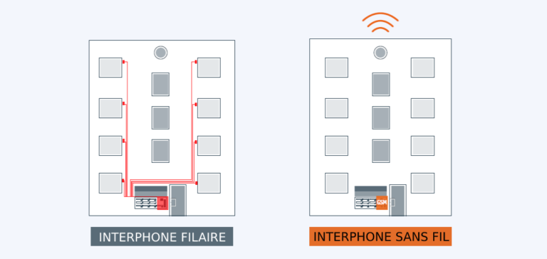 Avantages des solutions Intratone - Intratone interphonie